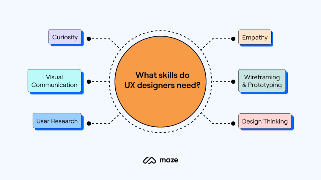 What is UX Design and What Do UX Designers Do? A Guide to User ...
