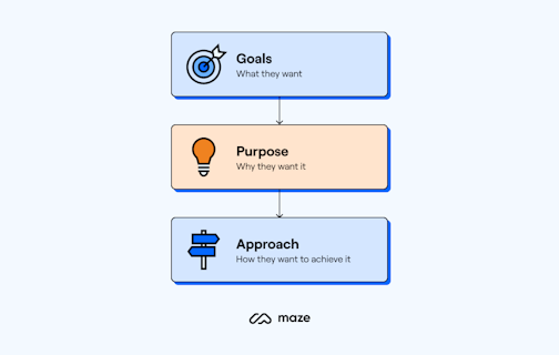 A Guide to User Personas in UX | Maze