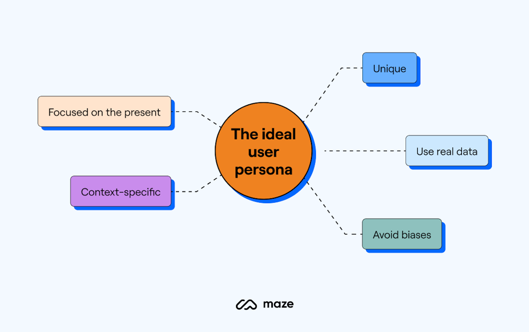 A Guide to User Personas in UX | Maze