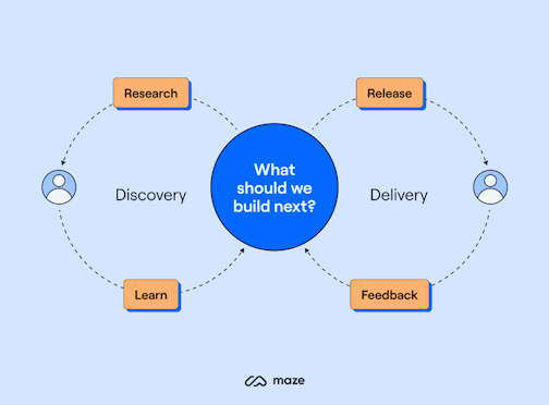 What is Continuous Product Discovery? + How to do it | Maze