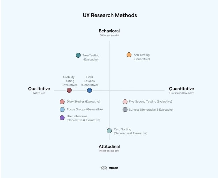 6 Reasons to Invest in UX Research for Better Products & ROI | Maze