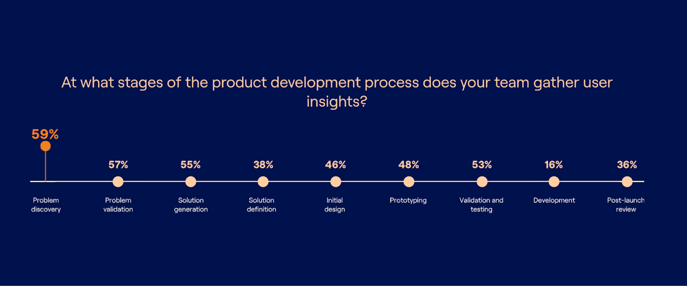 Product Research: Definition, Methods, and Expert Advice | Maze