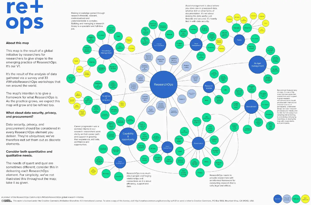 ResearchOps: How to Achieve UX research Efficiency | Maze