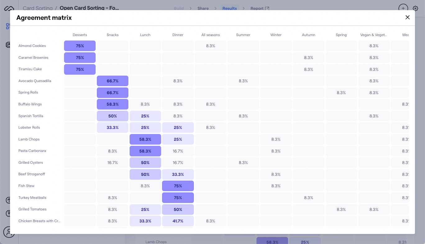 Card Sorting Analysis: How to Read Results and Reach Insights | Maze