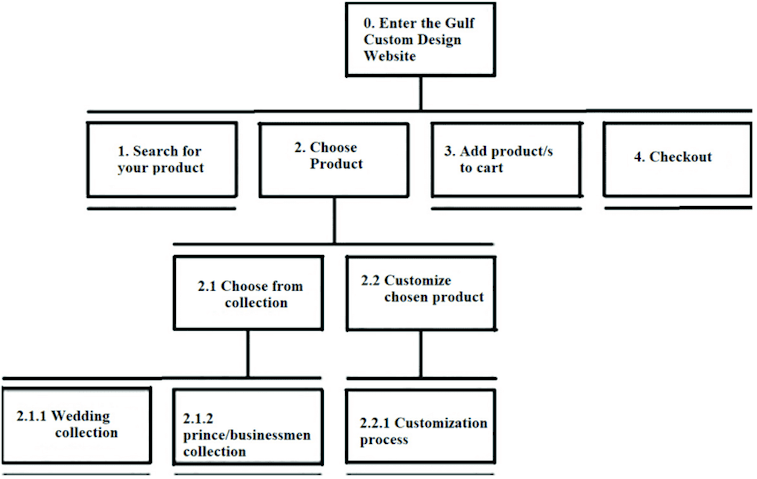Task Analysis: How to Optimize UX | Maze