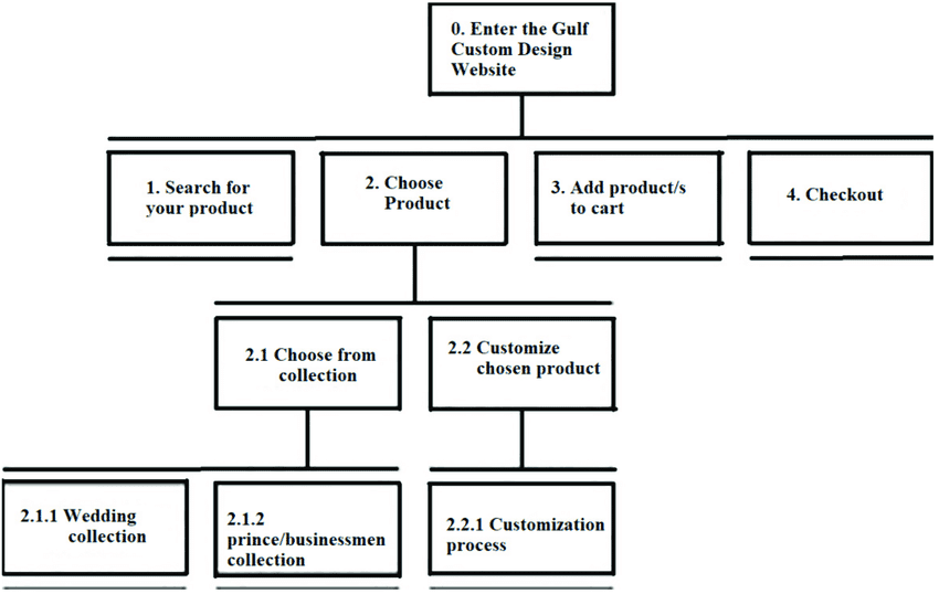 Task Analysis How To Optimize Ux Maze