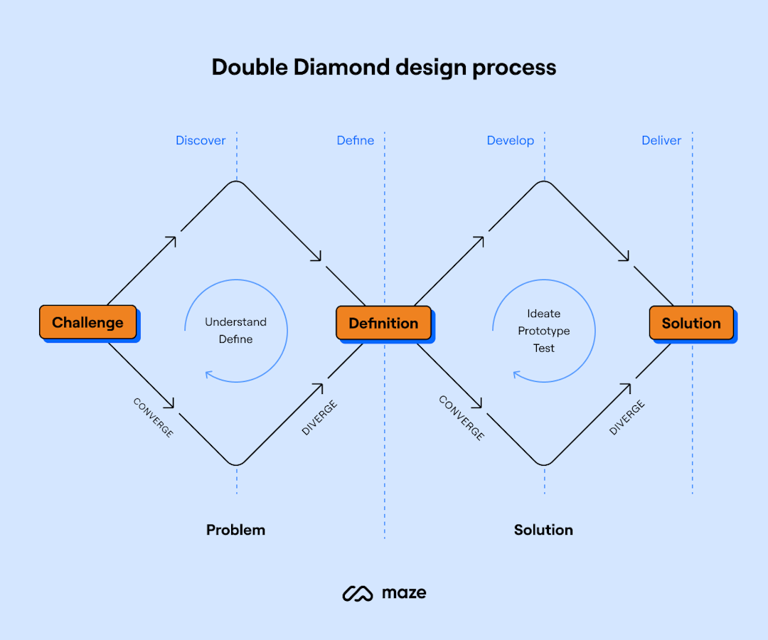 Product Discovery Guide: 4 Stages to Understanding Users | Maze