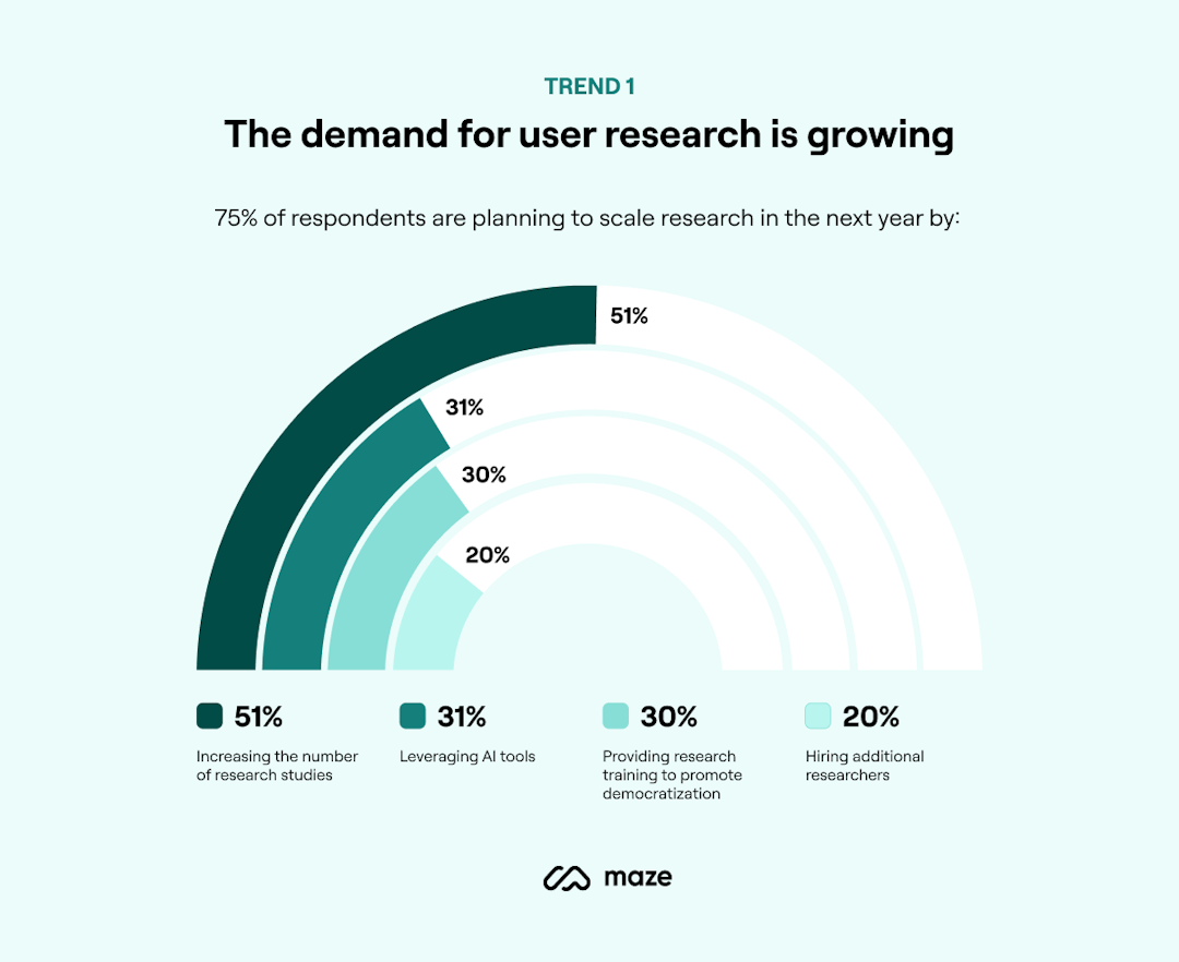 Navigating the Future: The Trends Shaping the User Research Industry | Maze