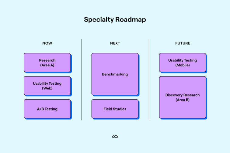 UX Roadmap: Your Design Blueprint to Align Stakeholders | Maze