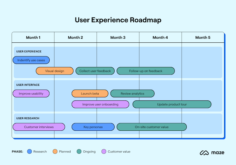 UX Roadmap: Your Design Blueprint to Align Stakeholders | Maze