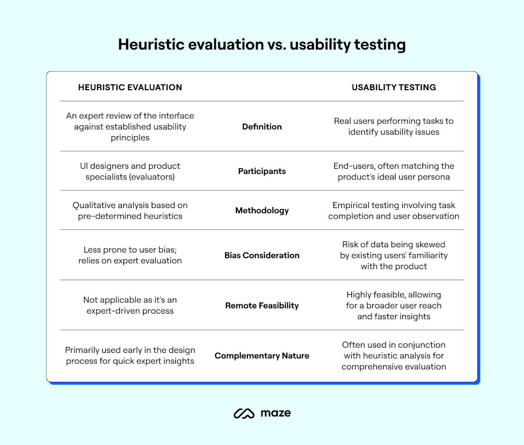 How to Conduct a Heuristic Evaluation: Your Free Checklist | Maze