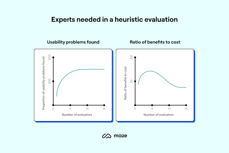 How to Conduct a Heuristic Evaluation: Your Free Checklist | Maze