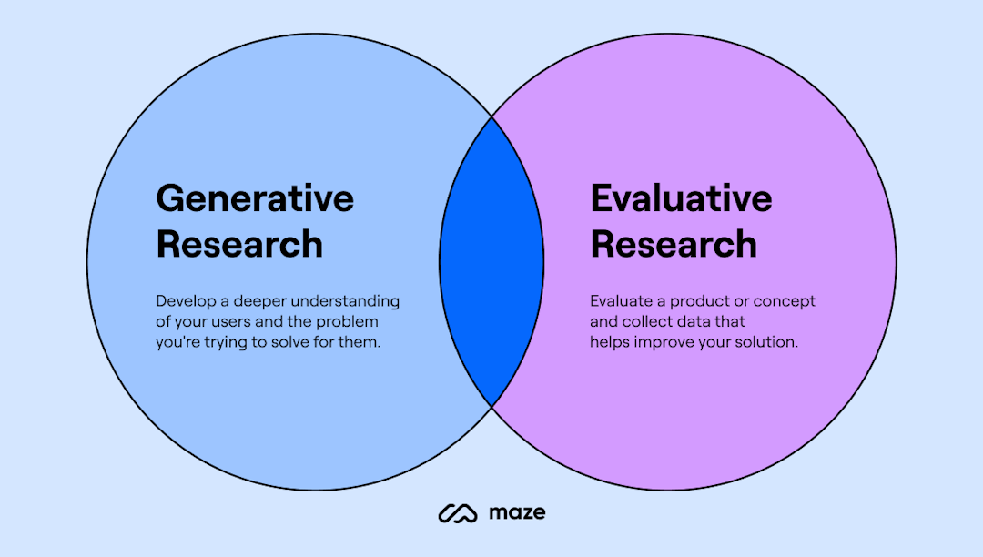 Generative Research: Uncovering User Needs | Maze