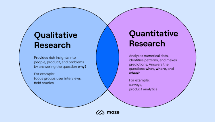 11 UX Research Methods and When to Use Them | Maze