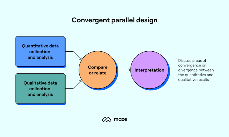 Mixed Methods Research: How to Combine Data | Maze
