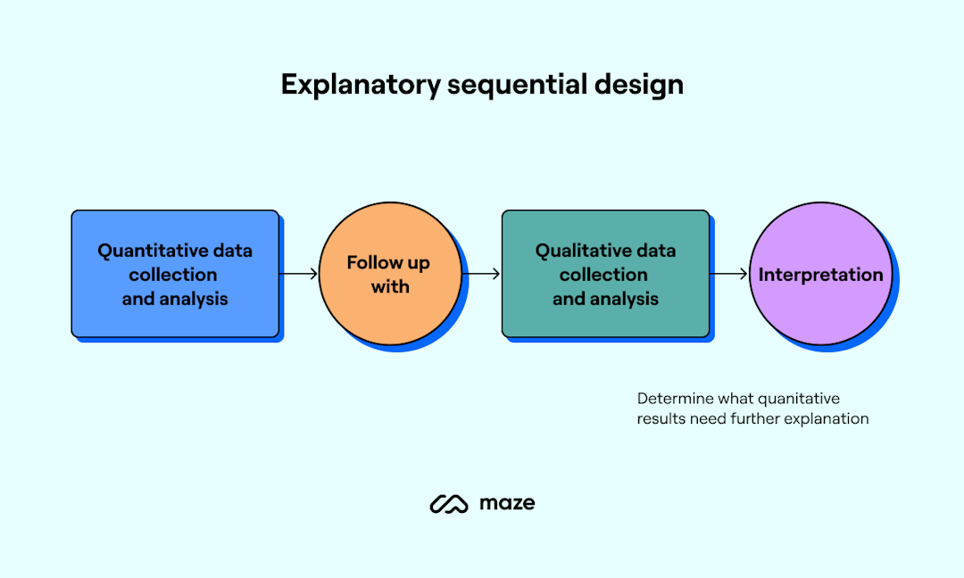 Mixed Methods Research: How to Combine Data | Maze