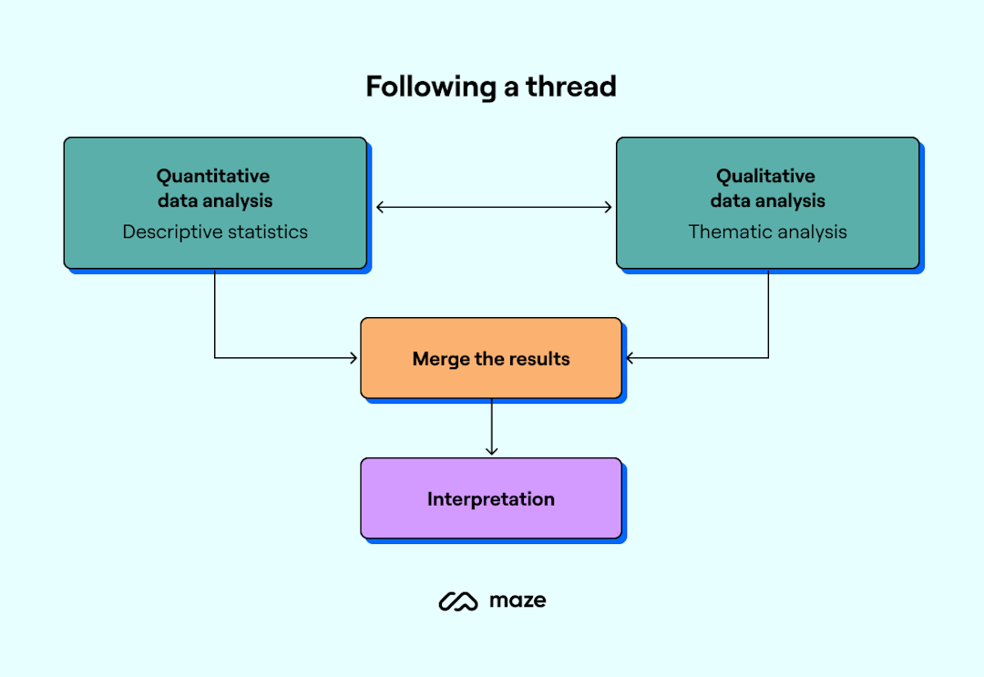 Mixed Methods Research: How to Combine Data | Maze