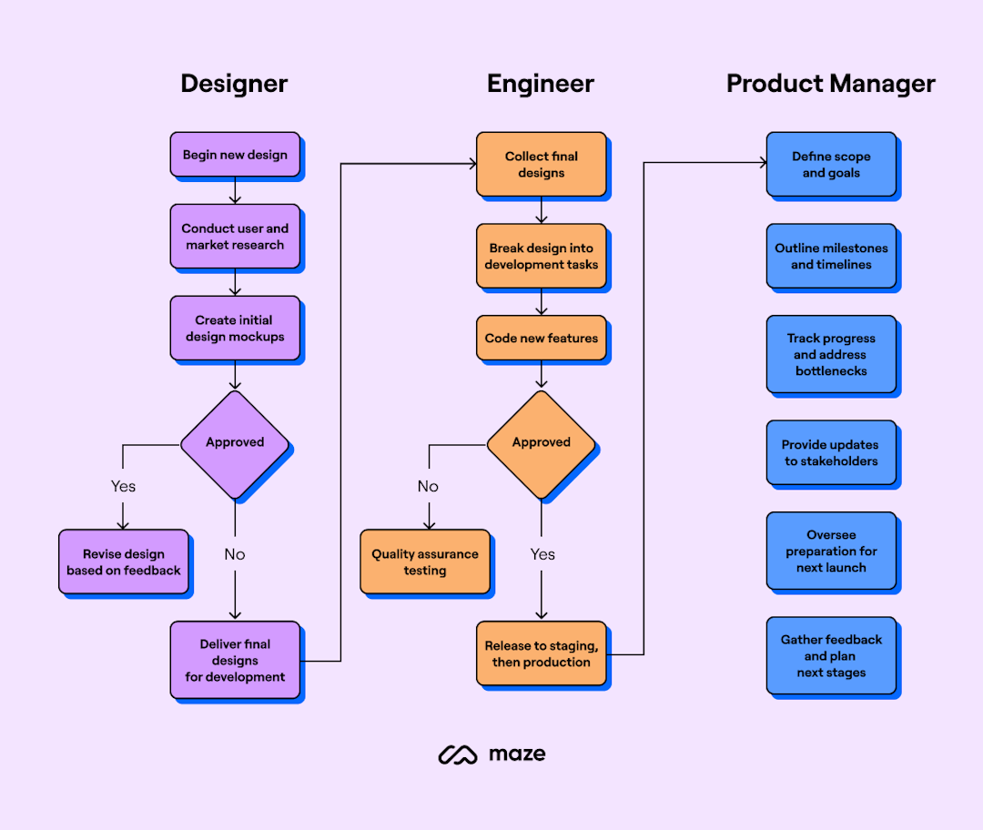 Designing Your Product Development Roadmap | Maze