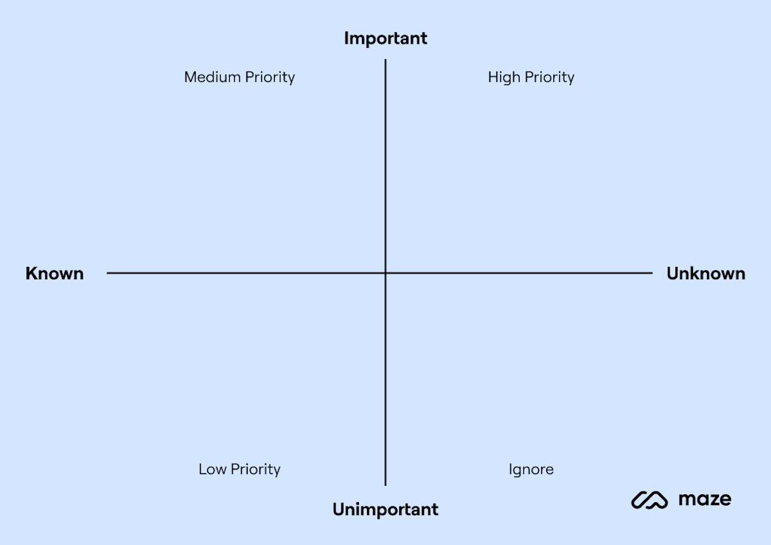 Assumption Mapping: How To Test Product Assumptions | Maze