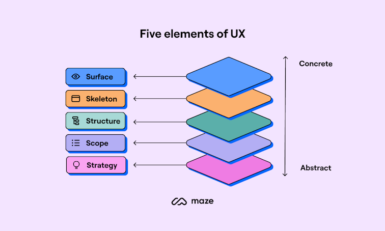 10 UX Design Frameworks for User-Centered Products | Maze