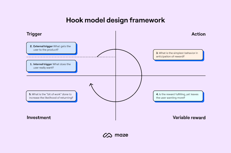 10 UX Design Frameworks for User-Centered Products | Maze