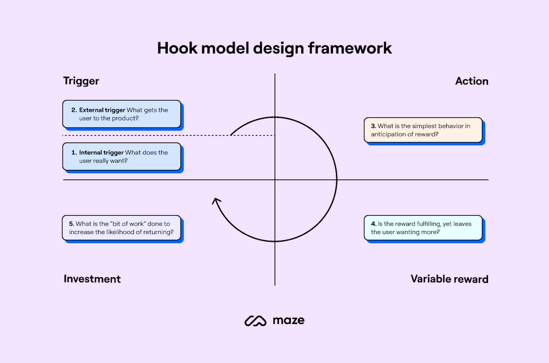 10 UX Design Frameworks for User-Centered Products | Maze