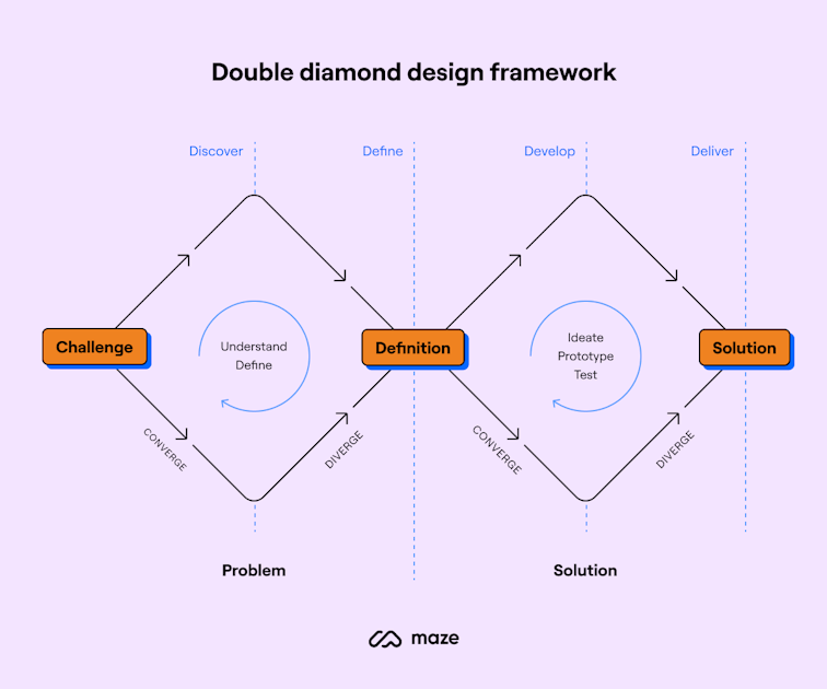 The Double Diamond Process: From Problems to Solutions | Maze