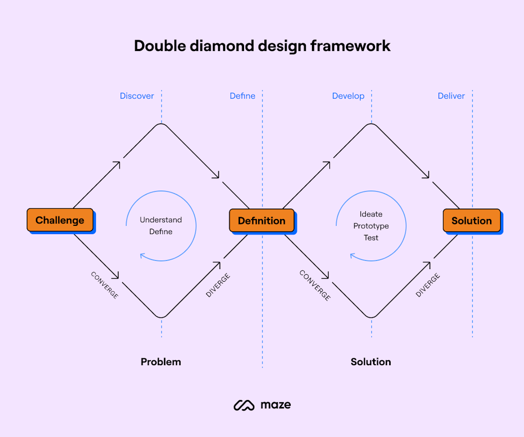 10 UX Design Frameworks for User-Centered Products | Maze