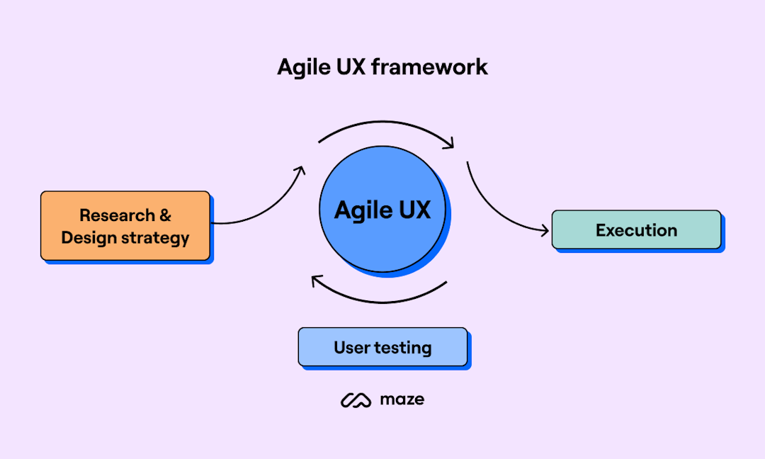 10 UX Design Frameworks for User-Centered Products | Maze