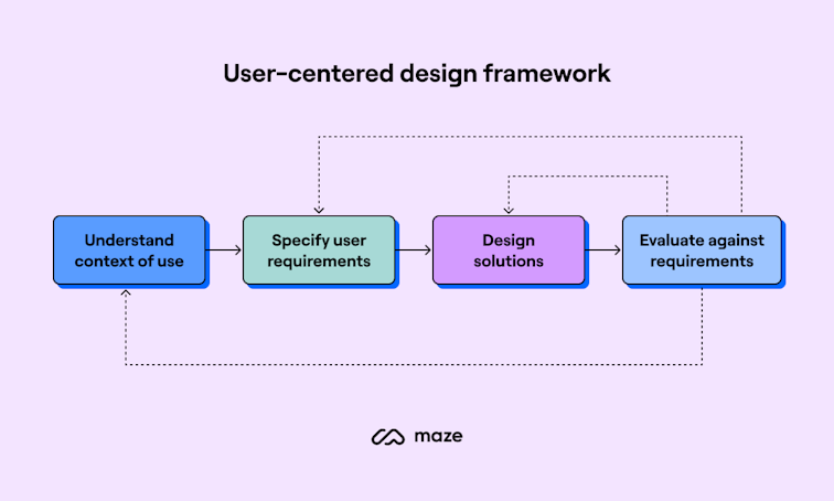 10 UX Design Frameworks for User-Centered Products | Maze