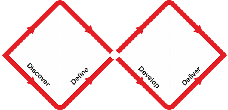 The Double Diamond Process: From Problems to Solutions | Maze