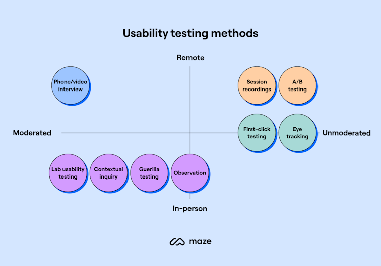 7 Usability Testing Methods for UX Insights | Maze