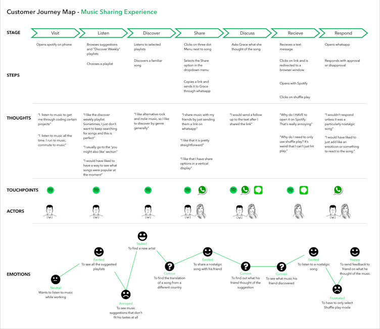 Customer Journey Mapping: Template to Optimize Customer Experience | Maze