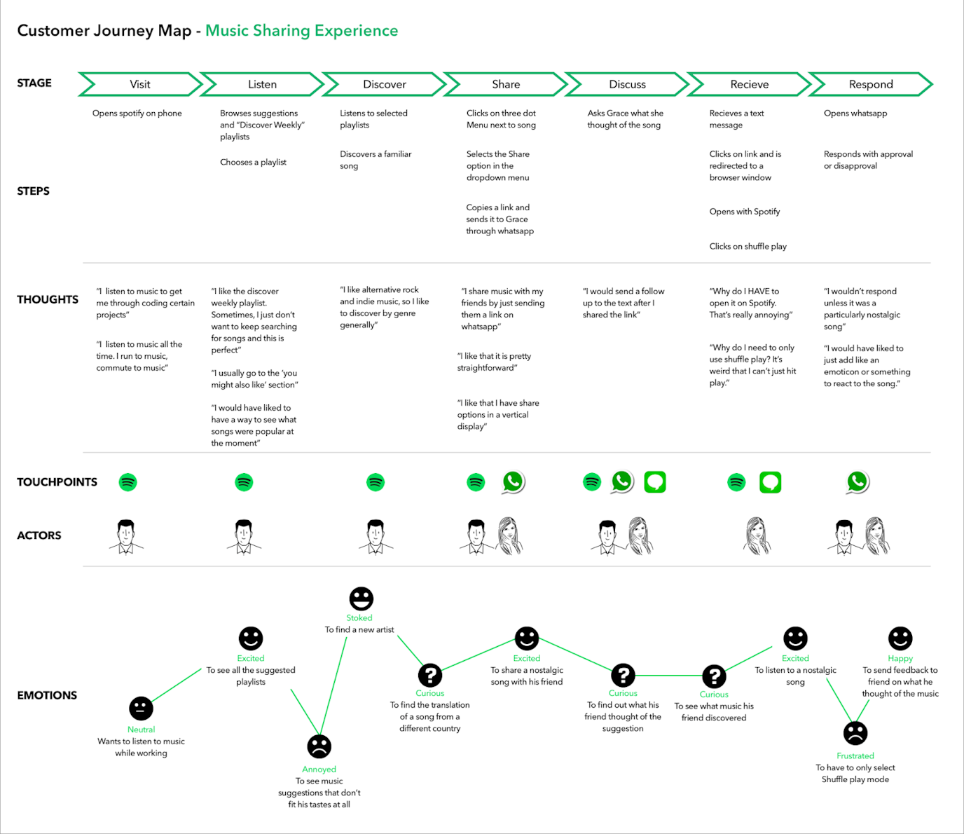 Customer Journey Mapping: Template to Optimize Customer Experience | Maze