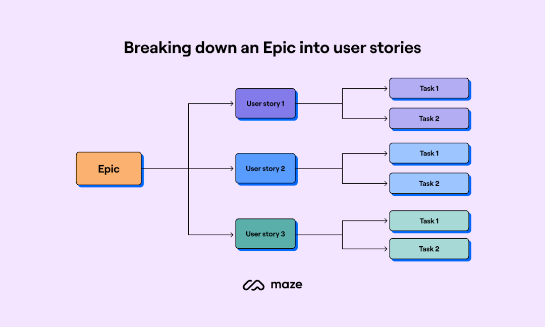 User Stories That Work: Step-by-Step, Examples + Template | Maze