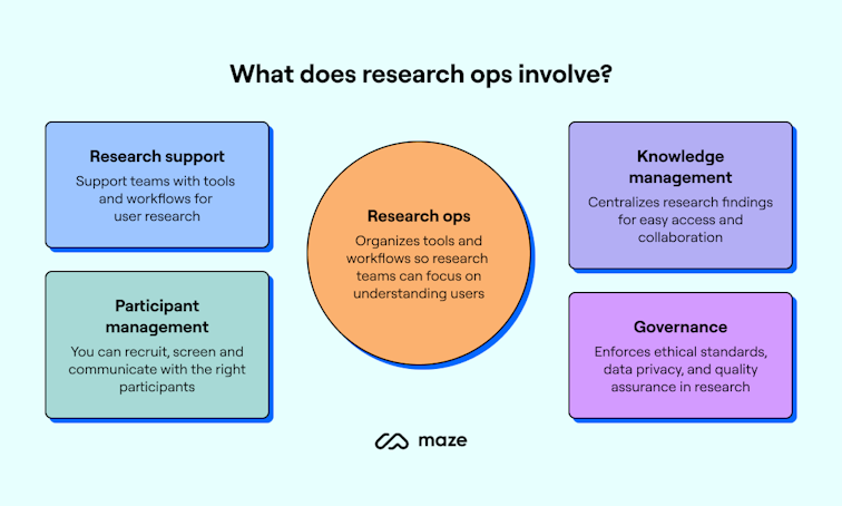 ResearchOps: How to Achieve UX research Efficiency | Maze