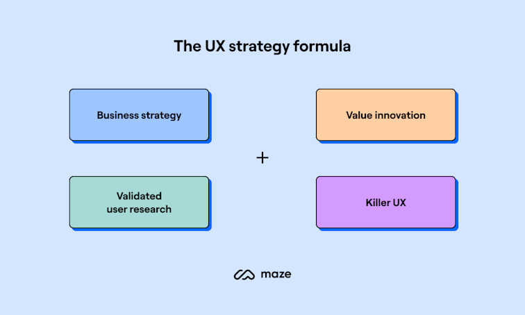 UX Strategy Essentials: Step-by-Step, Principles, and Examples | Maze