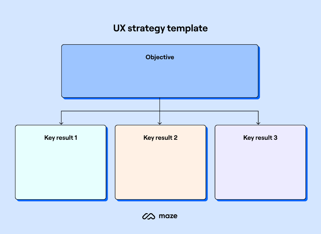 UX Strategy Essentials: Step-by-Step, Principles, and Examples | Maze