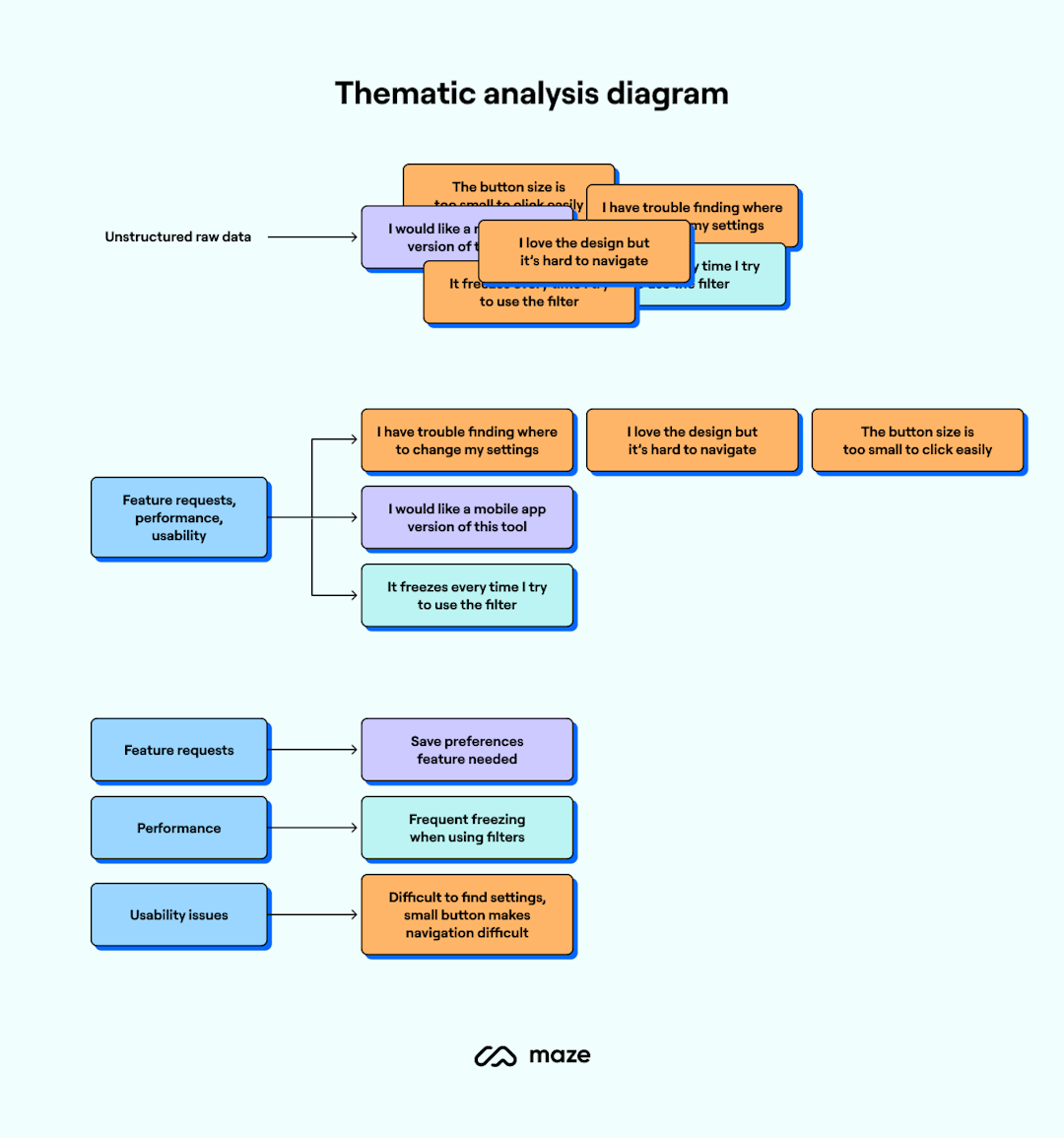 Thematic Analysis: How to Decode Qualitative Data | Maze