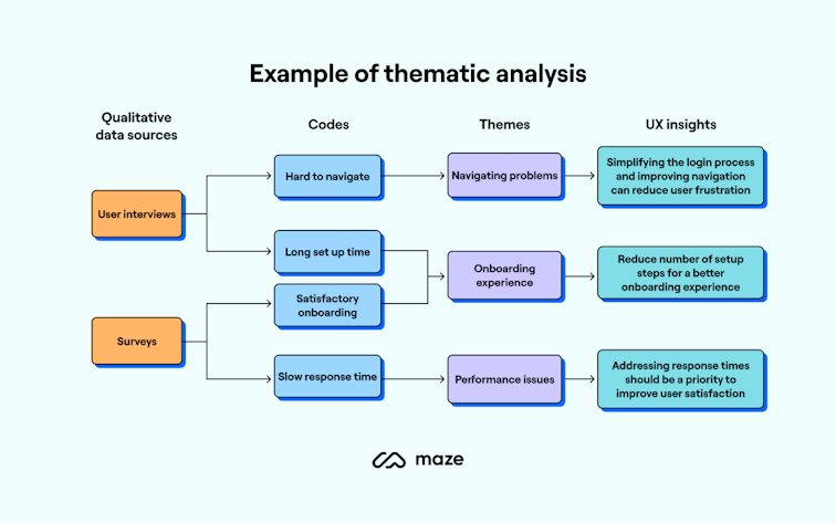 Thematic Analysis: How to Decode Qualitative Data | Maze