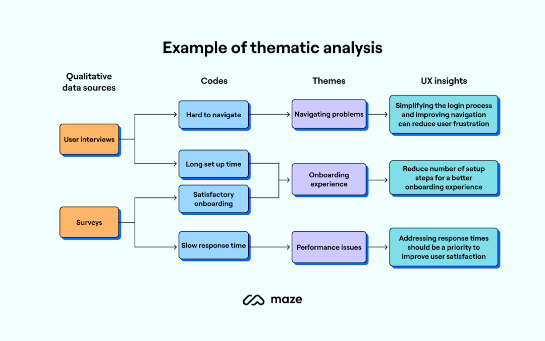 Thematic Analysis: How to Decode Qualitative Data | Maze