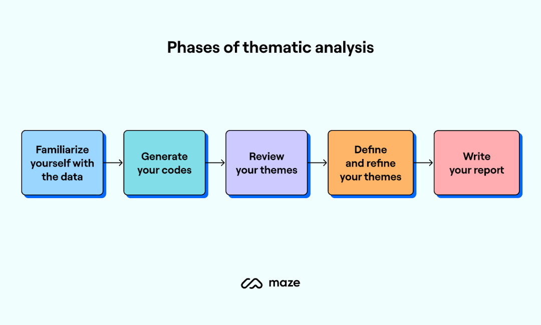 Thematic Analysis: How to Decode Qualitative Data | Maze