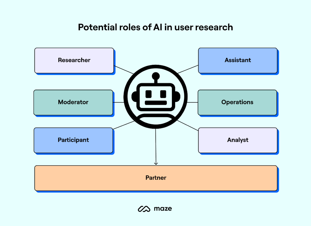 User research with humans vs. AI: Which is better? | Maze