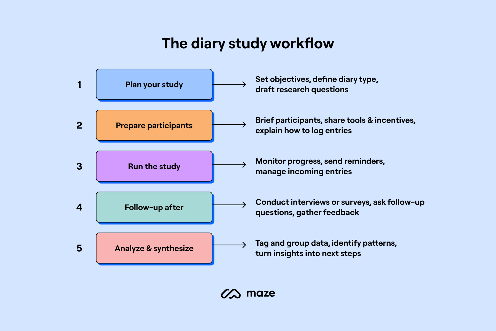 How to plan and run a UX diary study in 5 steps | Maze