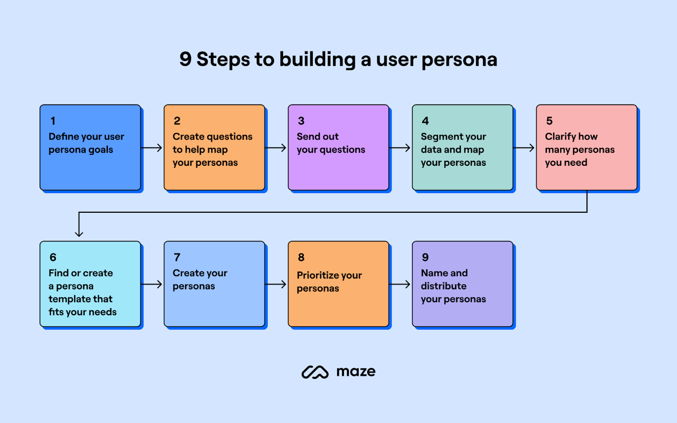 A Guide to User Personas in UX | Maze