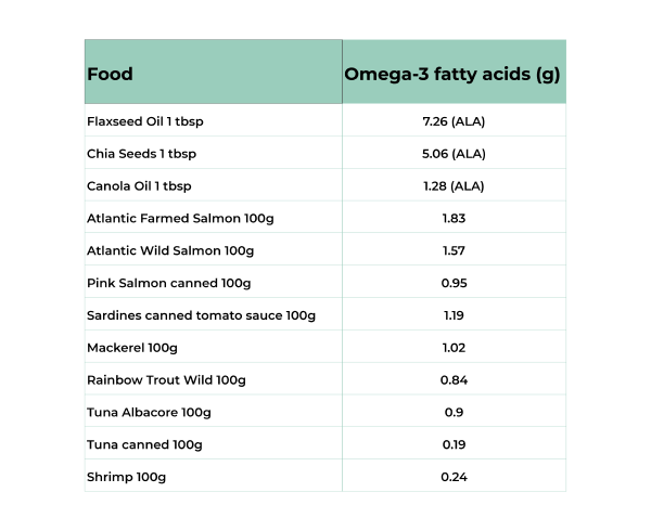 All About Omega-3 Fatty Acids