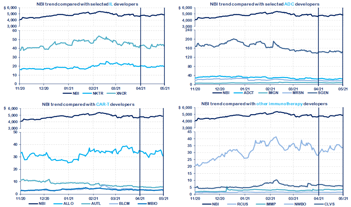 PPF Group | The Nasdaq Biotech Index added 4 % during April 2021