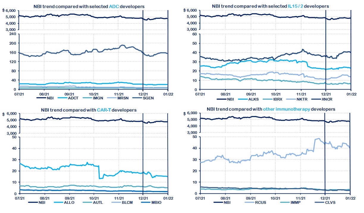 PPF Group | The Nasdaq Biotech Index has the same value as in January 2021