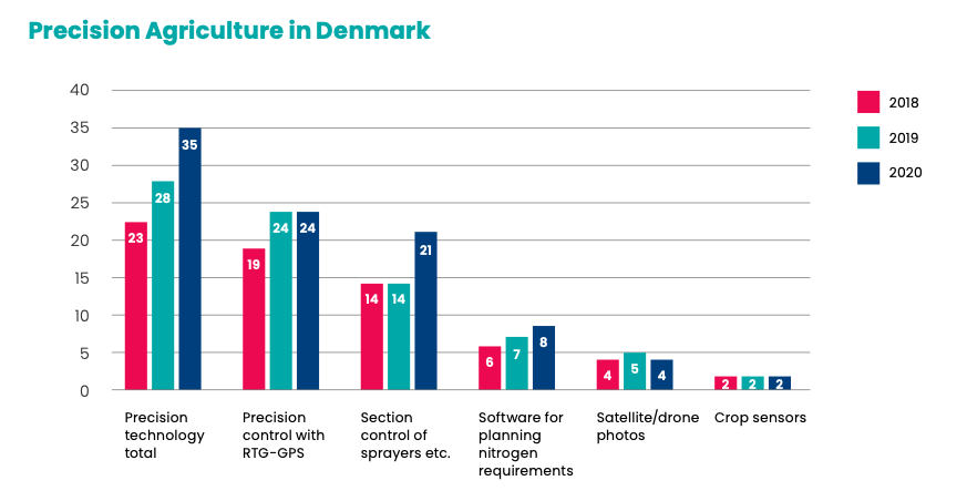Agro-robotics for sustainable farming