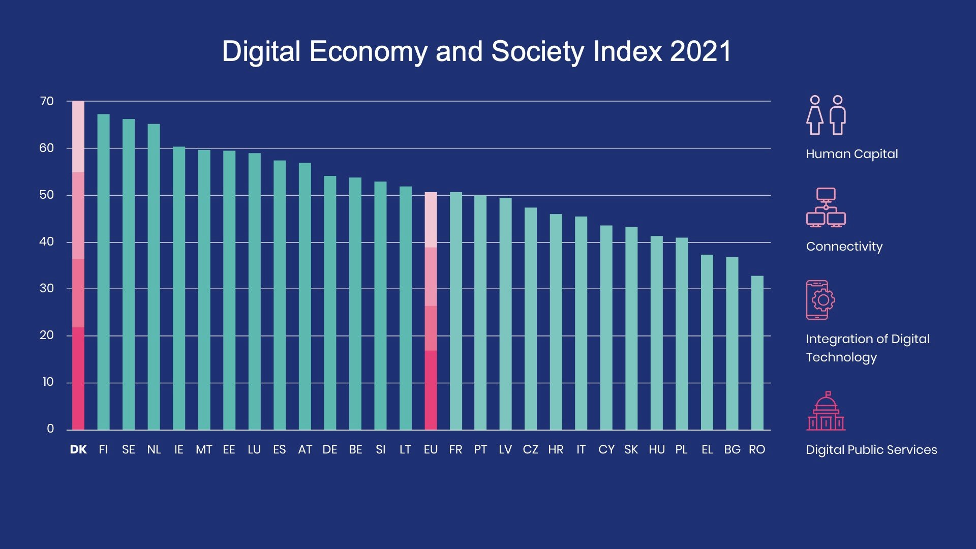 Denmark's digital readiness was vital when coping with Covid